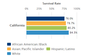 Kidsdata: Data and Resources about the Health of Children
